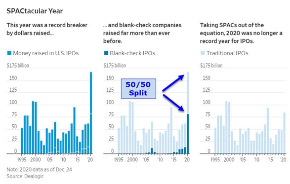 2020: Record Money Raised for IPOs... Does 2021 See More of the Same ...