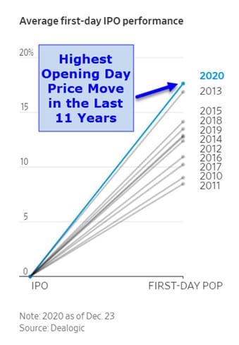 2020: Record Money Raised for IPOs... Does 2021 See More of the Same ...