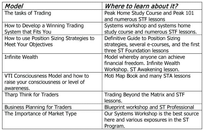 How to Benefit from Our Trading Model, Parts 1-10 By Van Tharp, Ph.D ...