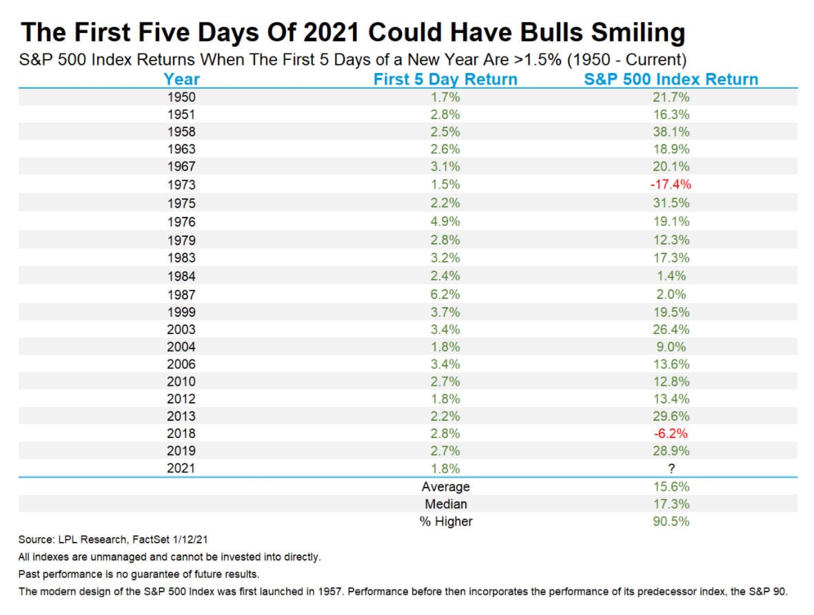 January’s “First Five Days” Indicator. It’s Not Useful, Even If… By, D ...