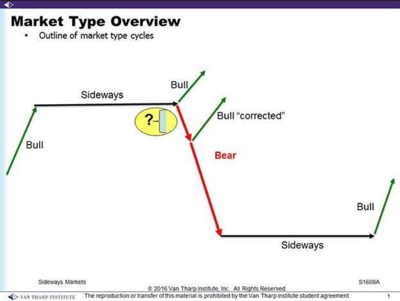 Sideways Market Strategies Workshop: On-Demand Video Course - Van Tharp ...